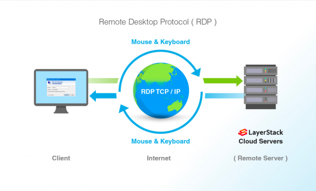 Understanding RDP - A Beginner's Guide